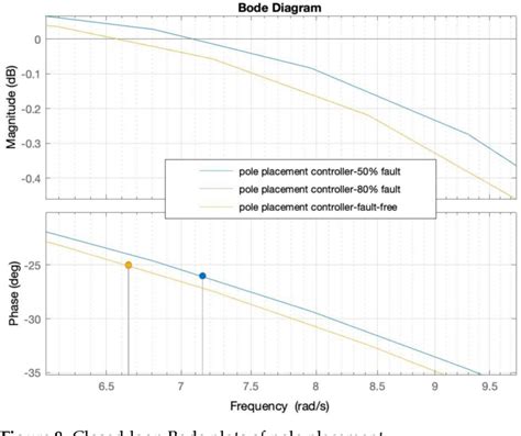 figure 8 from robust control for non minimum phase systems with