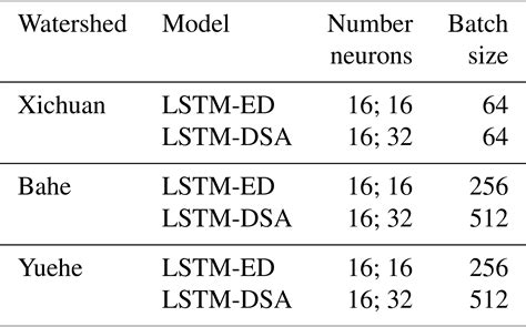 Piahs Dual Stage Attention Based Lstm Network For Multiple Time Steps Flood Forecasting