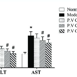 ALT And AST Levels In Serum P Download Scientific Diagram