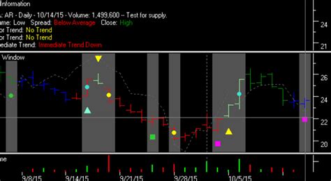 HGSI NEW Volume Price Analysis Charting Annotations