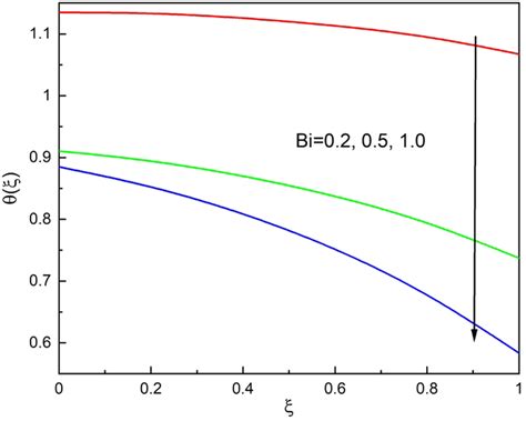 Effect Of Biot Number Bi On Thermal Field [color Figure Can Be Viewed