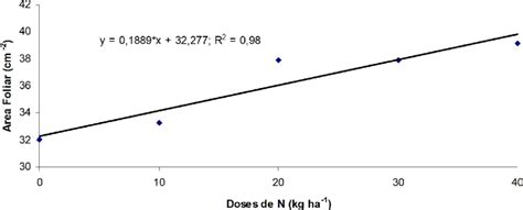 Área Foliar De Plantas De Soja Cm −2 Em Função De Doses De N