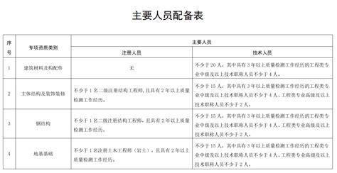 住建部：这项新《资质标准》，人员、资历要求提高！检测质量机构