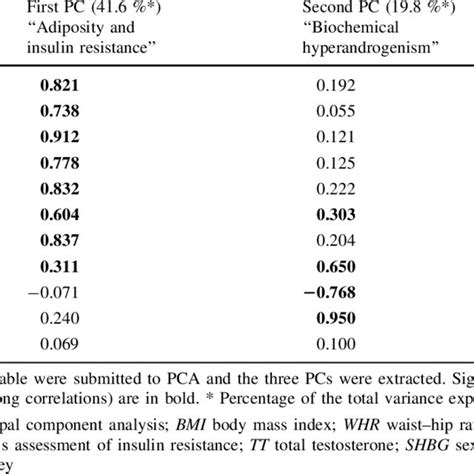 Loading Matrix Of The Three Pcs Extracted By Pca In Pcos Patients