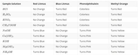 Activity 2 1 Class 10 Science Exploring Acids And Bases