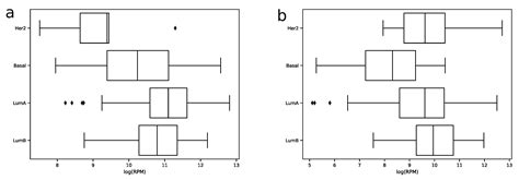 A Post Processing Algorithm For Mirna Microarray Data