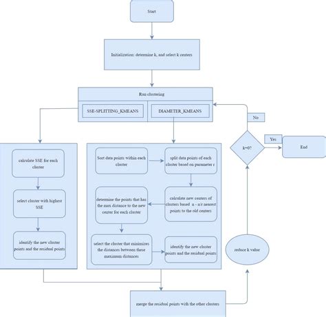 Figure 1 From Enhancing K Means Clustering With Post Redistribution Semantic Scholar