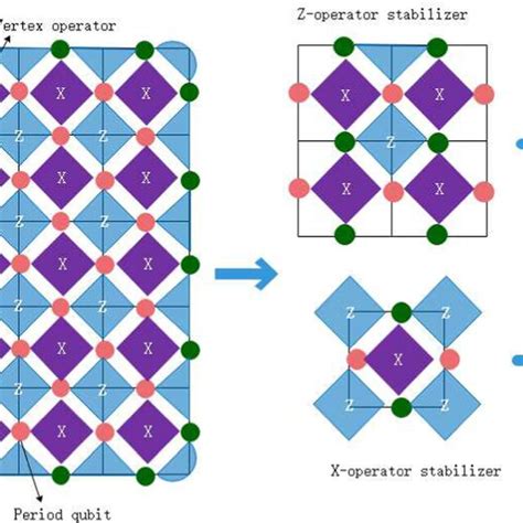 on the left is the surface code lattice of download scientific diagram