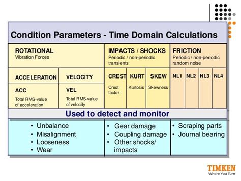 Vibration Analysis