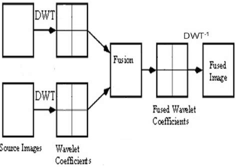Fusion Of The Wavelet Transforms Of Two Images Download Scientific Diagram