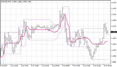 High Low Indicator Horizontal Line General Mql5 Programming Forum