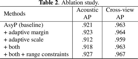 Deep Metric Learning With Adaptive Margin And Adaptive Scale For