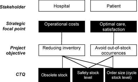 The Ctq Flowdown For Projects Reducing Inventory Download Scientific