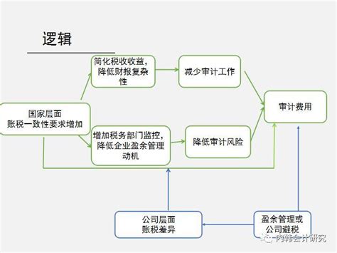 文献回顾增加账税一致性的潜在好处来自审计费用减少的证据