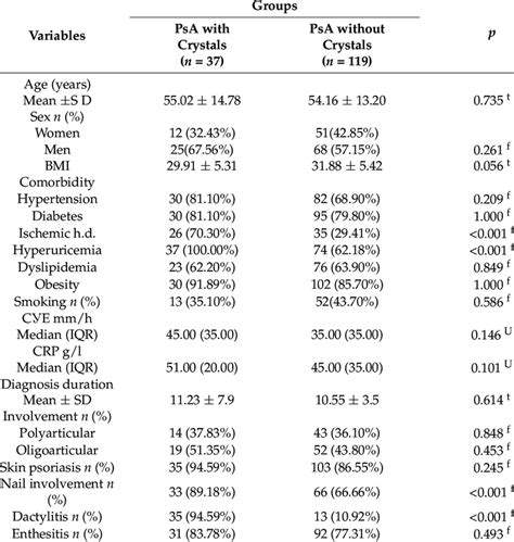Demographic Clinical And Imaging Data About The Psa Patients With And