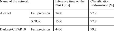 Inference Times And Classification Results For Xnor Networks Download Table