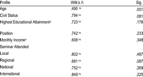 Significant Difference In The Extent Of Practice Of Work Values Of