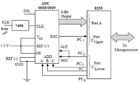 Interfacing Adc With 8085 Microprocessor