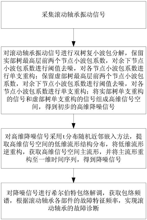 Rolling Bearing Fault Diagnosis Method Based On Dual Tree Complex