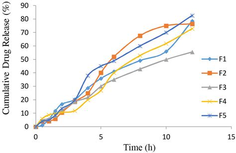 Release Profiles Of Niosomal Formulations F 1 F 5 Download