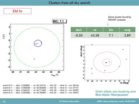 PPT Results From Data Unblinding On Point Source Analysis With The EM Algorithm