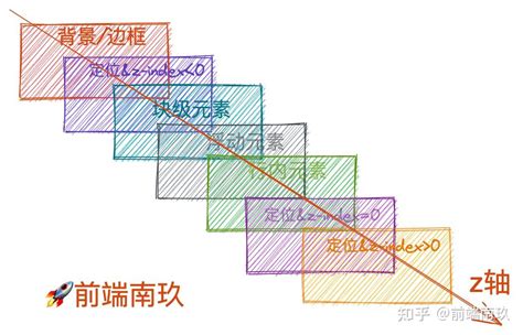 为什么我写的z Index不生效？ 知乎