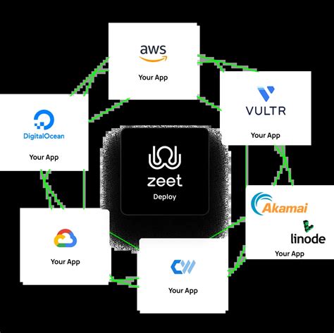 Zeet Product Overview Cloud Native Developer Platform Zeet Co