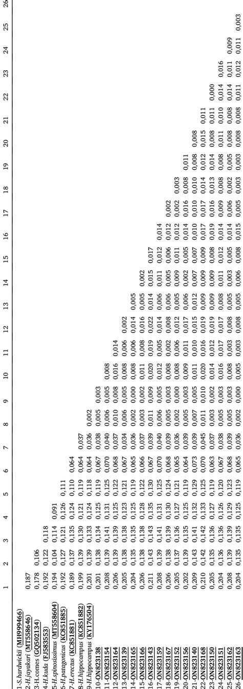 Genetic Distance Based On Coi Gene Among Selected Species Of