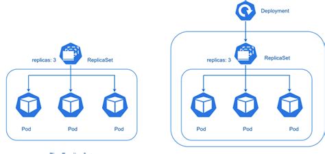 Deployments And Replica Sets In Kubernetes Dev Community