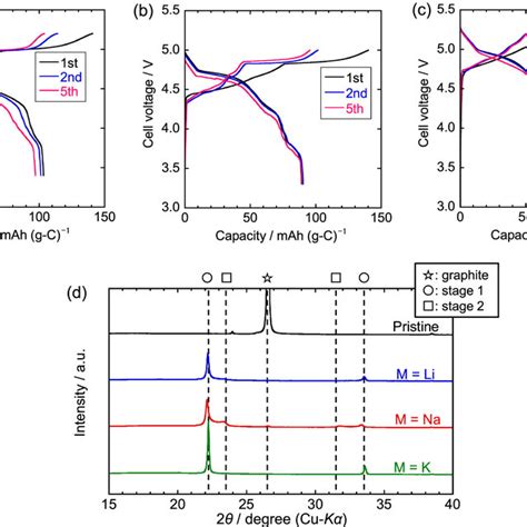 Charge Discharge Curves Of Graphite Electrodes In M Graphite Half Cells