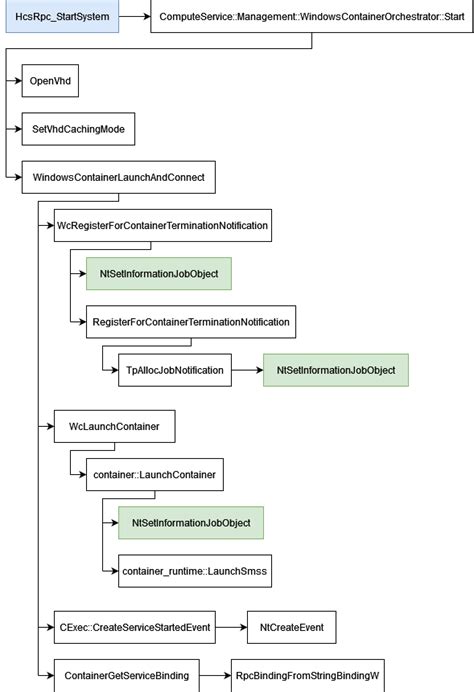 Reversing Windows Container Episode Ii Silo To Server Silo