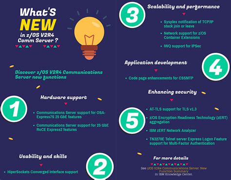 Whats New In Z OS V R Communications Server