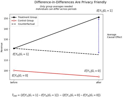 Diff In Diff Privacy First Causal Inference