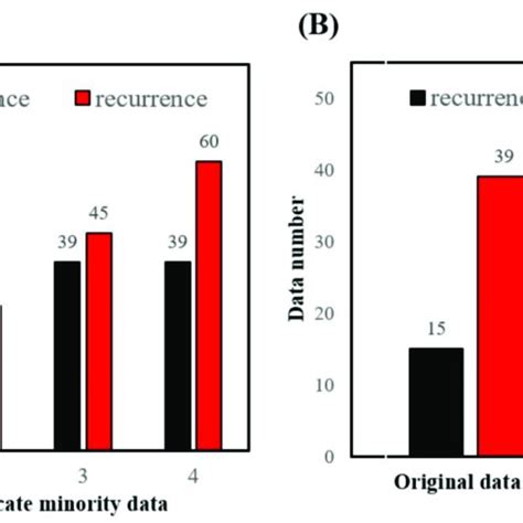A Strategy 1 Random Over Sampling Replicated The Smaller Set Red