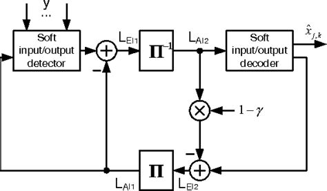 Figure 1 From A Modified Turbo Principle For Iterative Detection And Decoding Semantic Scholar