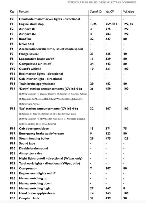 Accurathrash Class 55 Deltic Loksound Dcc Sound Decoder — Accurascale