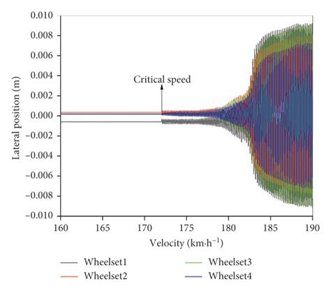 Schematic Diagram Of Critical Speed A Critical Speed In Condition Download Scientific