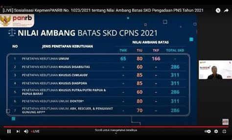 PASSING GRADE CPNS 2021 SELEKSI CASN CPNS PPPK PROVINSI KABUPATEN