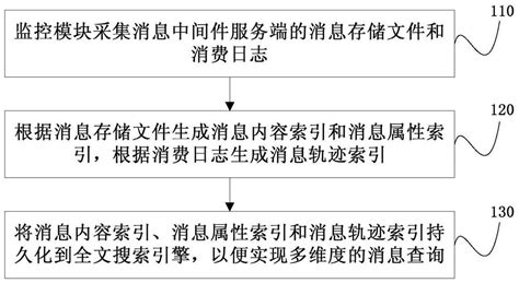 Method System And Monitoring Module For Improving Message Tracking