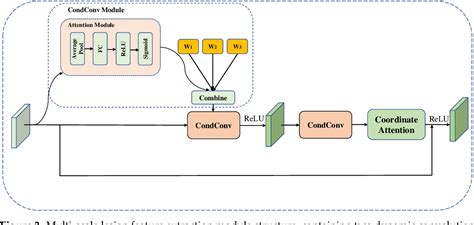 Figure 1 From High Resolution Network With Dynamic Convolution And