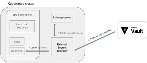 Securing Kubernetes Secrets With Hashicorp Vault
