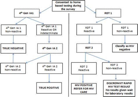 Hiv Testing Algorithms Rdt 1 Alere Determine Hiv 12 Matsudo Japan Download Scientific