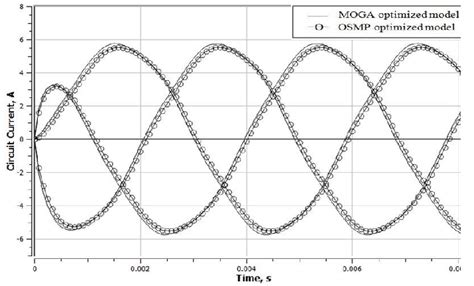 Current Waveforms In A Three Phase Symmetric System Download Scientific Diagram