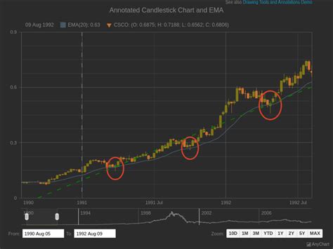 Annotated Candlestick Chart And Ema With Dark Earth Theme Stock Drawing Annotations