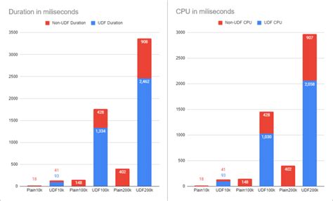 Scalar Functions And Their Effect On Performance Datatas