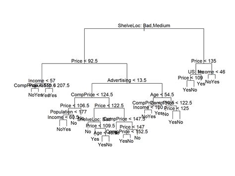 Tree Based Methods Info I415 Introduction To Statistical Learning