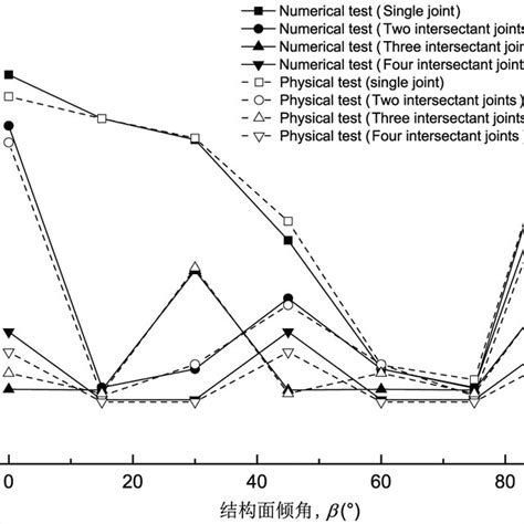 Comparison Of The Strength Ratio Ucs J Ucs I Between Numerical And Download Scientific Diagram