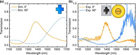 Transmission Spectra For Smf Metasurface Optical Filter A Simulated