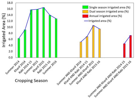 Representation Of Irrigated Area Percentage During Various Single Download Scientific Diagram