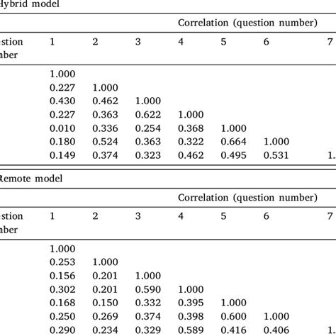 Internal Validity Cronbachs Alpha Coefficient Download Scientific Diagram